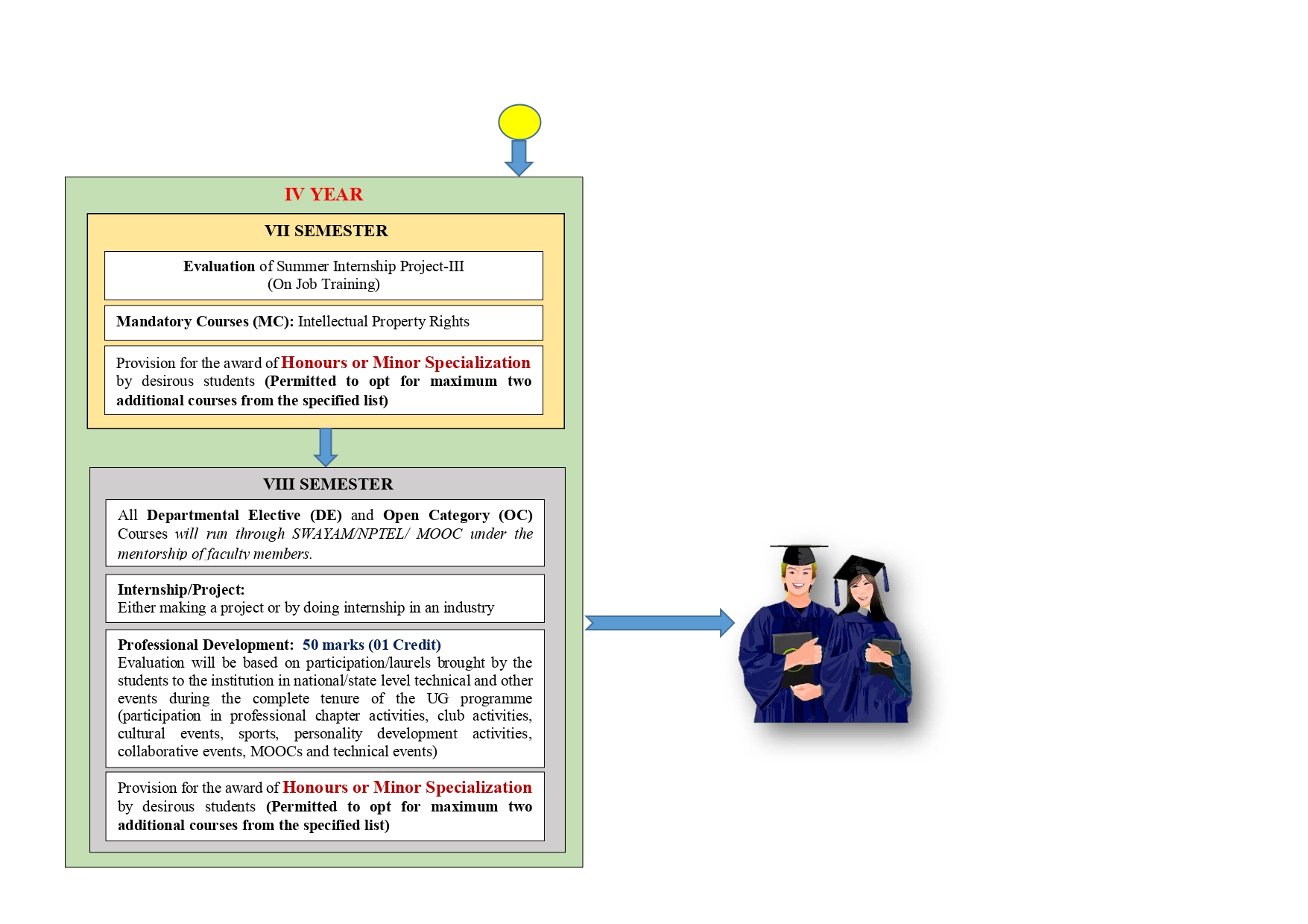 Academic Workflow - MITS Gwalior